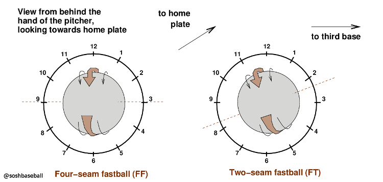 Spin Rate Part II: Spin Axis & Useful Spin - Driveline Baseball