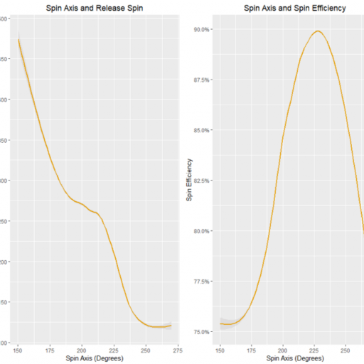 A Deeper Dive into Fastball Spin Rate - Driveline Baseball