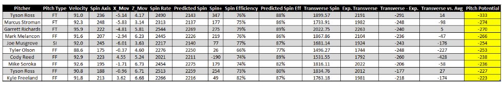 A Deeper Dive into Fastball Spin Rate - Driveline Baseball