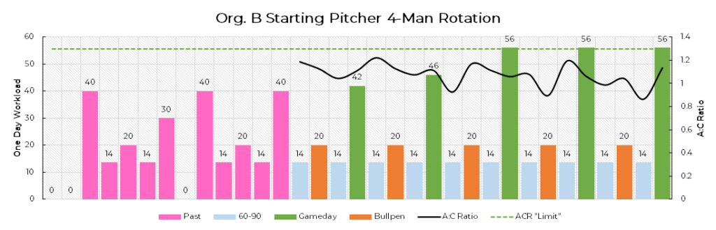 Starting Pitching Workloads: Part 2 - Driveline Baseball