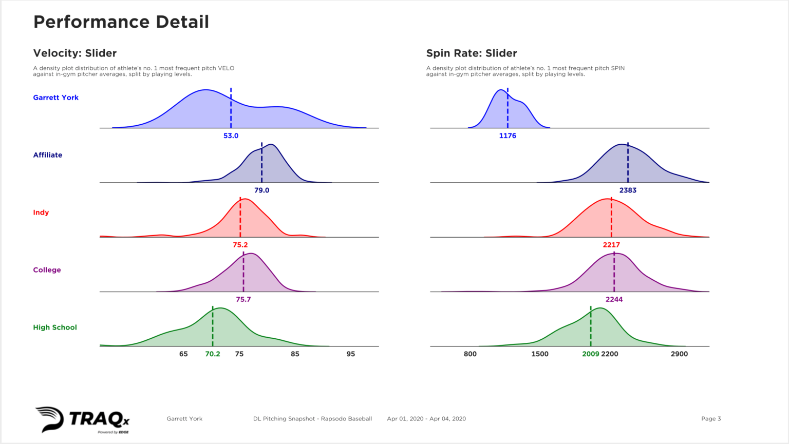 What are the differences in TRAQ Tiers? - Driveline Baseball
