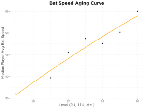 Youth Baseball Player Development - Velocity Aging Curves
