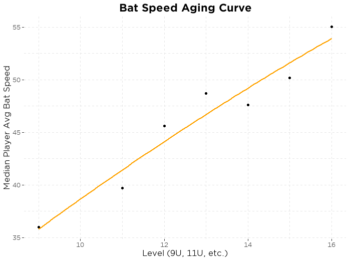 Youth Baseball Player Development - Velocity Aging Curves