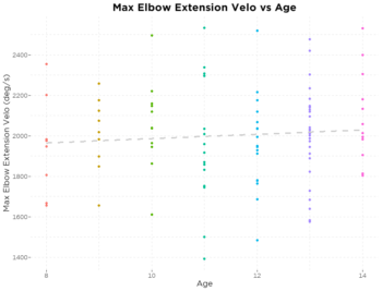 Youth Baseball Pitching Mechanics Analysis Across Age Groups