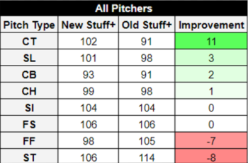 Revisiting Stuff+: An Update on Driveline’s Methodology to Quantifying ...