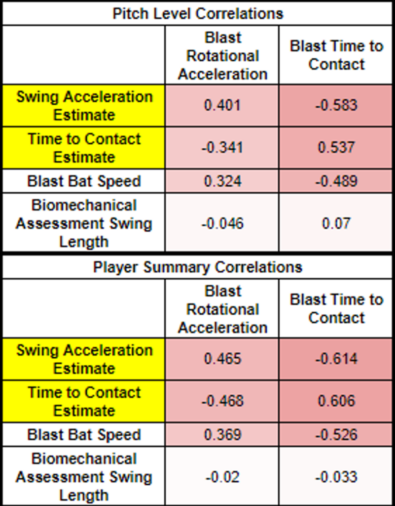 Using MLB Bat Tracking Data to Better Understand Swings - Driveline ...