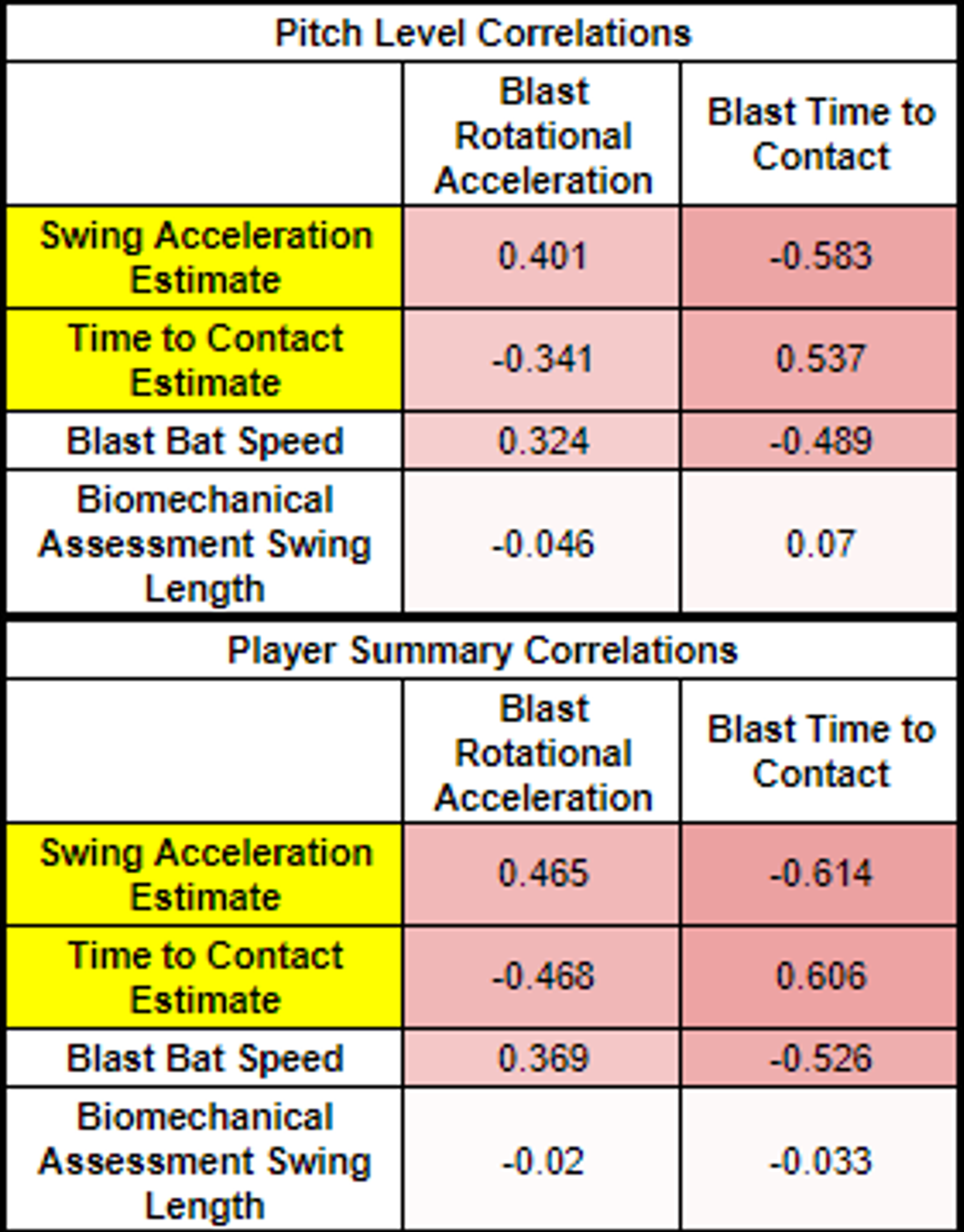 Using MLB Bat Tracking Data to Better Understand Swings - Driveline ...
