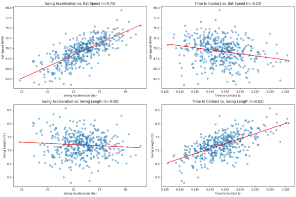 Using MLB Bat Tracking Data to Better Understand Swings - Driveline ...