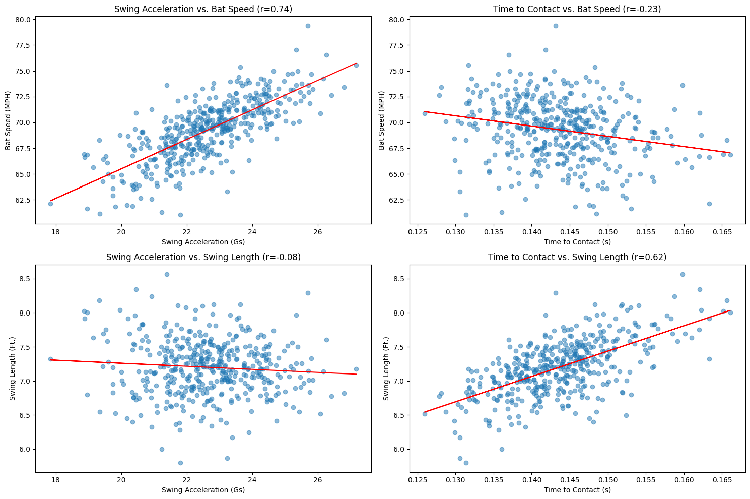 Using MLB Bat Tracking Data to Better Understand Swings - Driveline ...