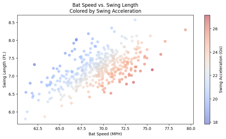 Using MLB Bat Tracking Data to Better Understand Swings - Driveline ...
