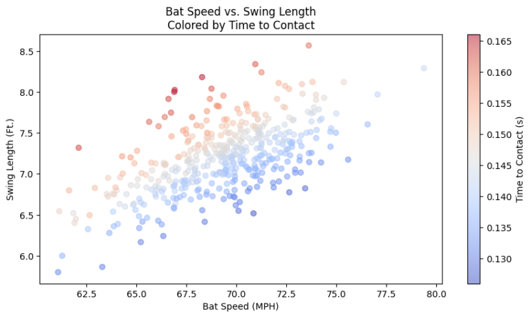 Using MLB Bat Tracking Data to Better Understand Swings - Driveline ...
