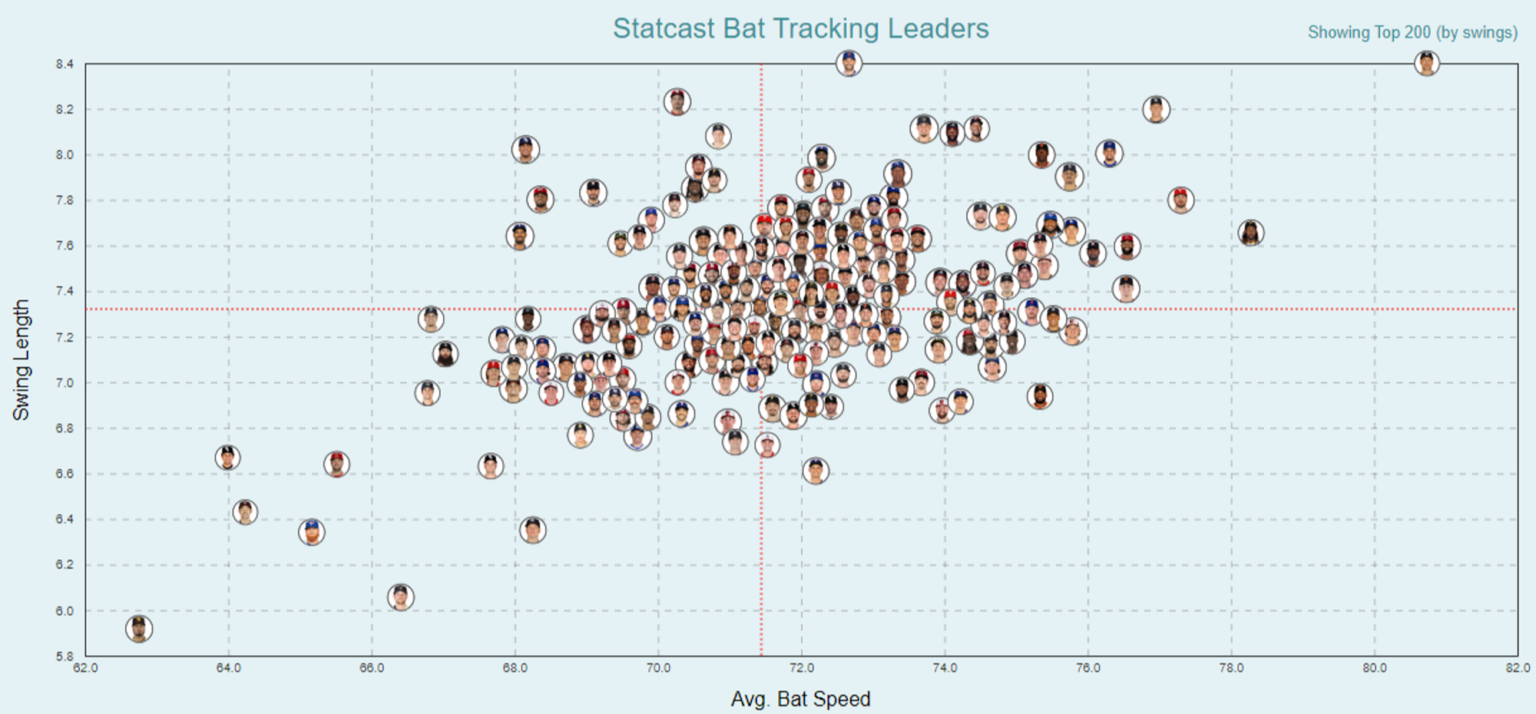 Using MLB Bat Tracking Data to Better Understand Swings - Driveline ...