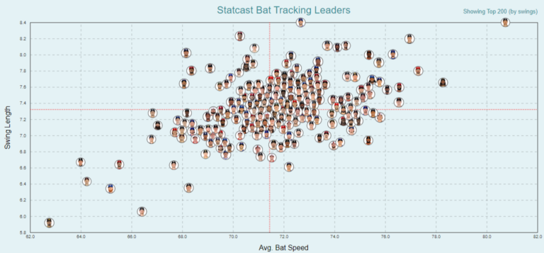 Using MLB Bat Tracking Data to Better Understand Swings - Driveline ...